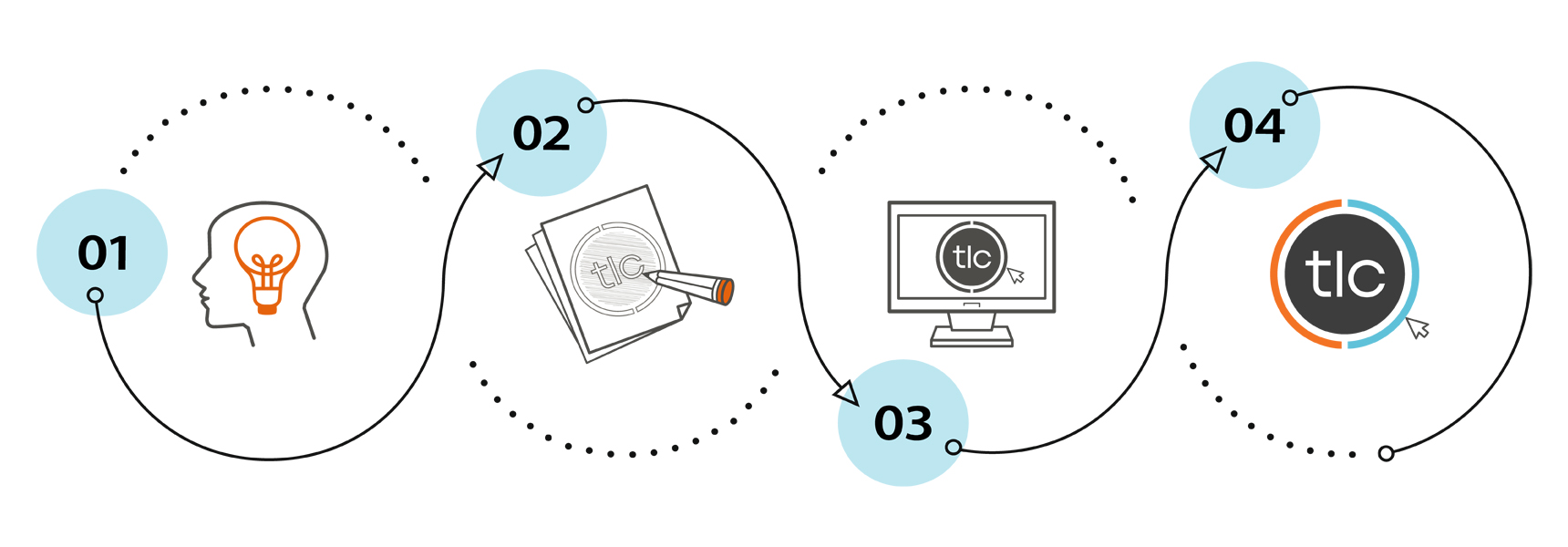 Logo Expectations explained. What's it like to be a customer at TLC